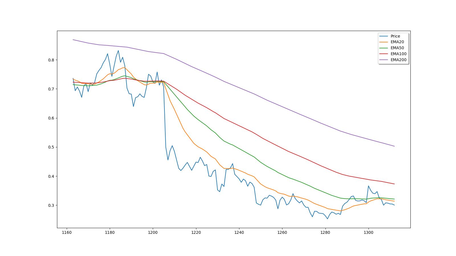 Optimism Exponential Moving Averages