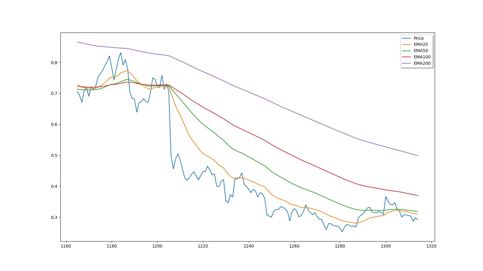 Optimism Exponential Moving Averages