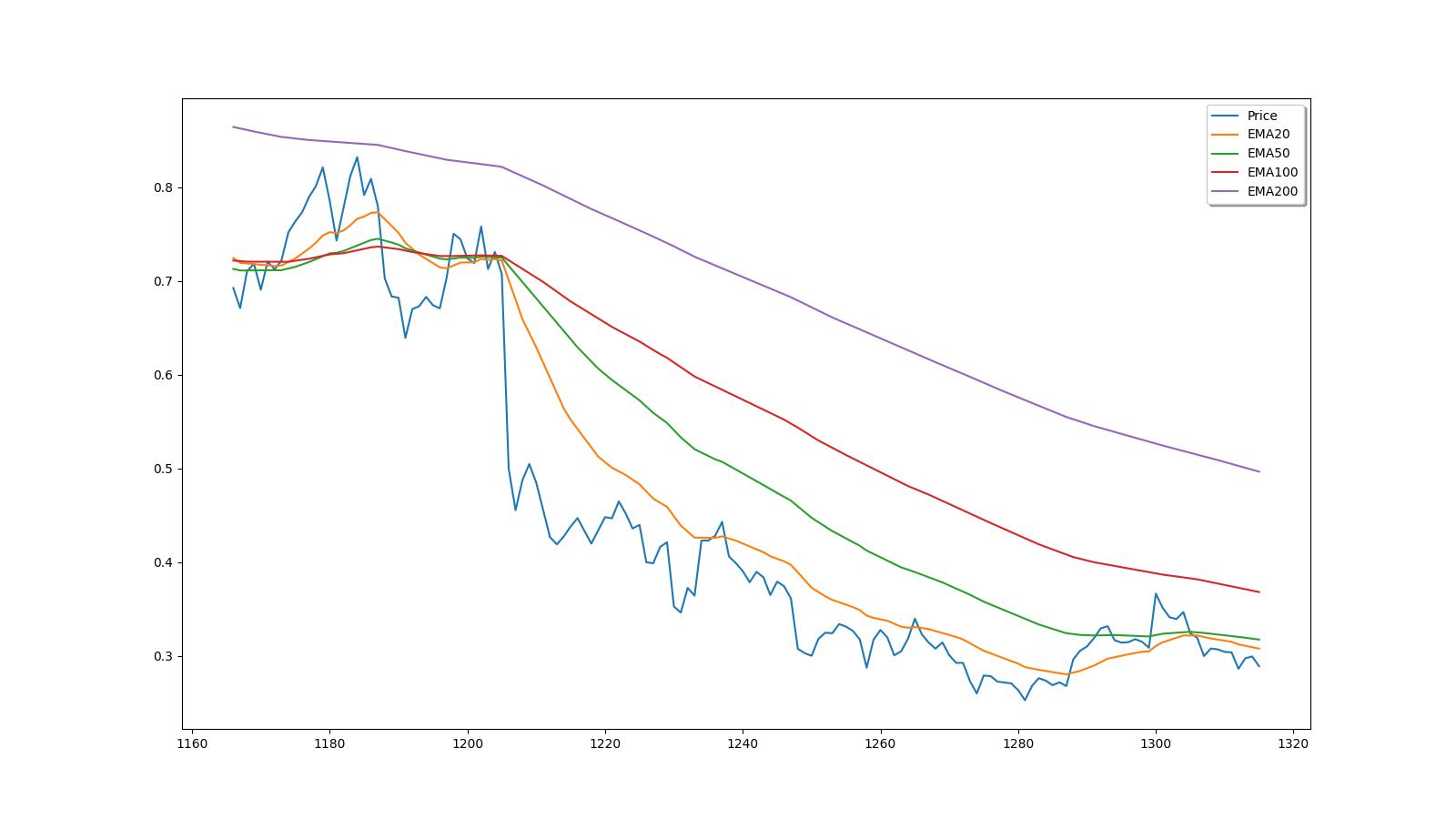 Optimism Exponential Moving Averages