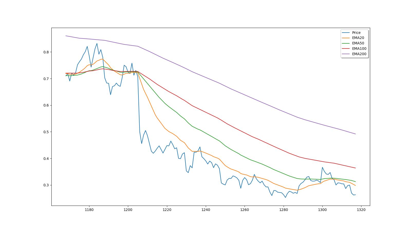 Optimism Exponential Moving Averages