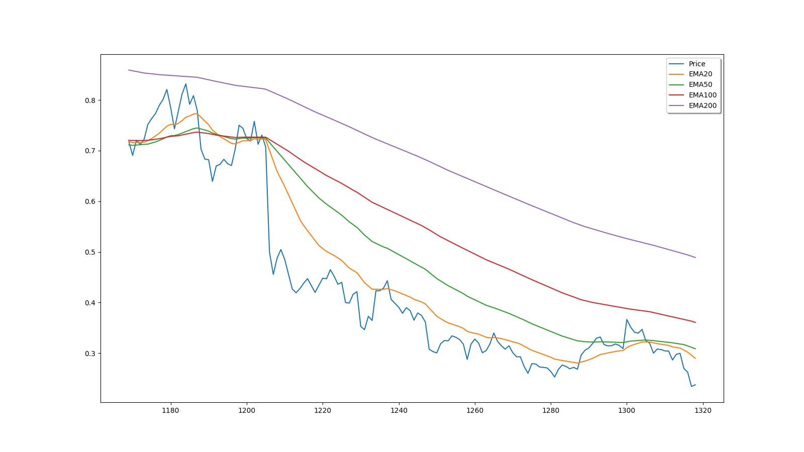 Optimism Exponential Moving Averages
