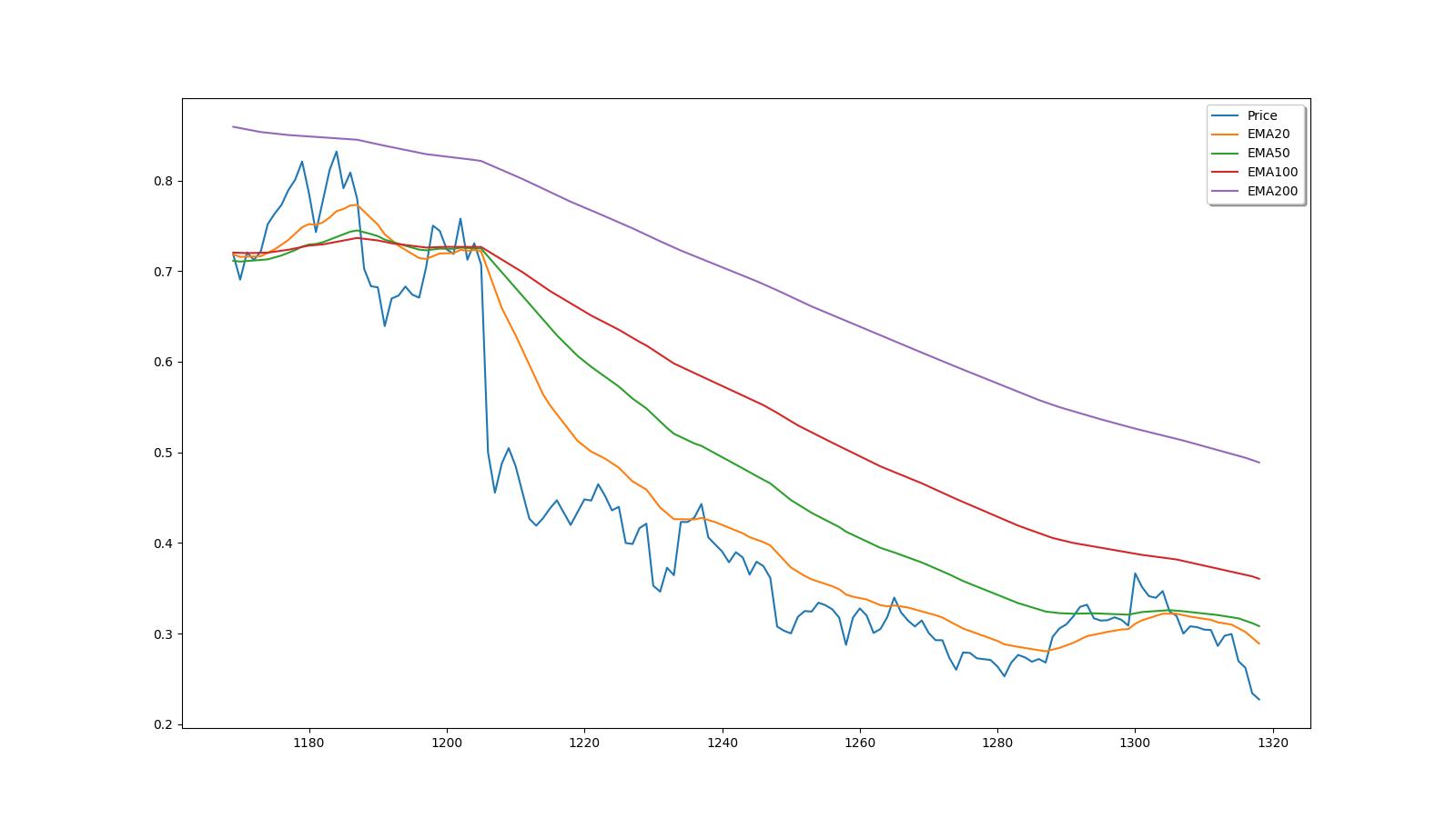 Optimism Exponential Moving Averages