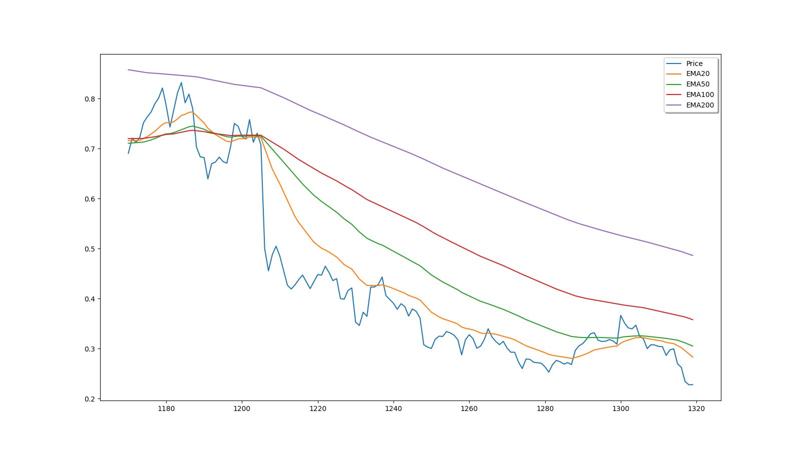 Optimism Exponential Moving Averages