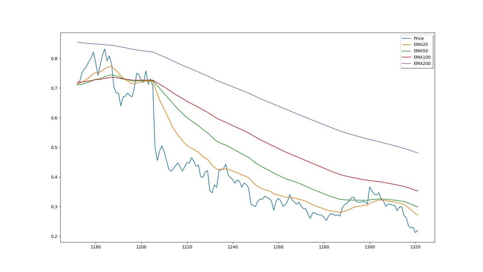 Optimism Exponential Moving Averages