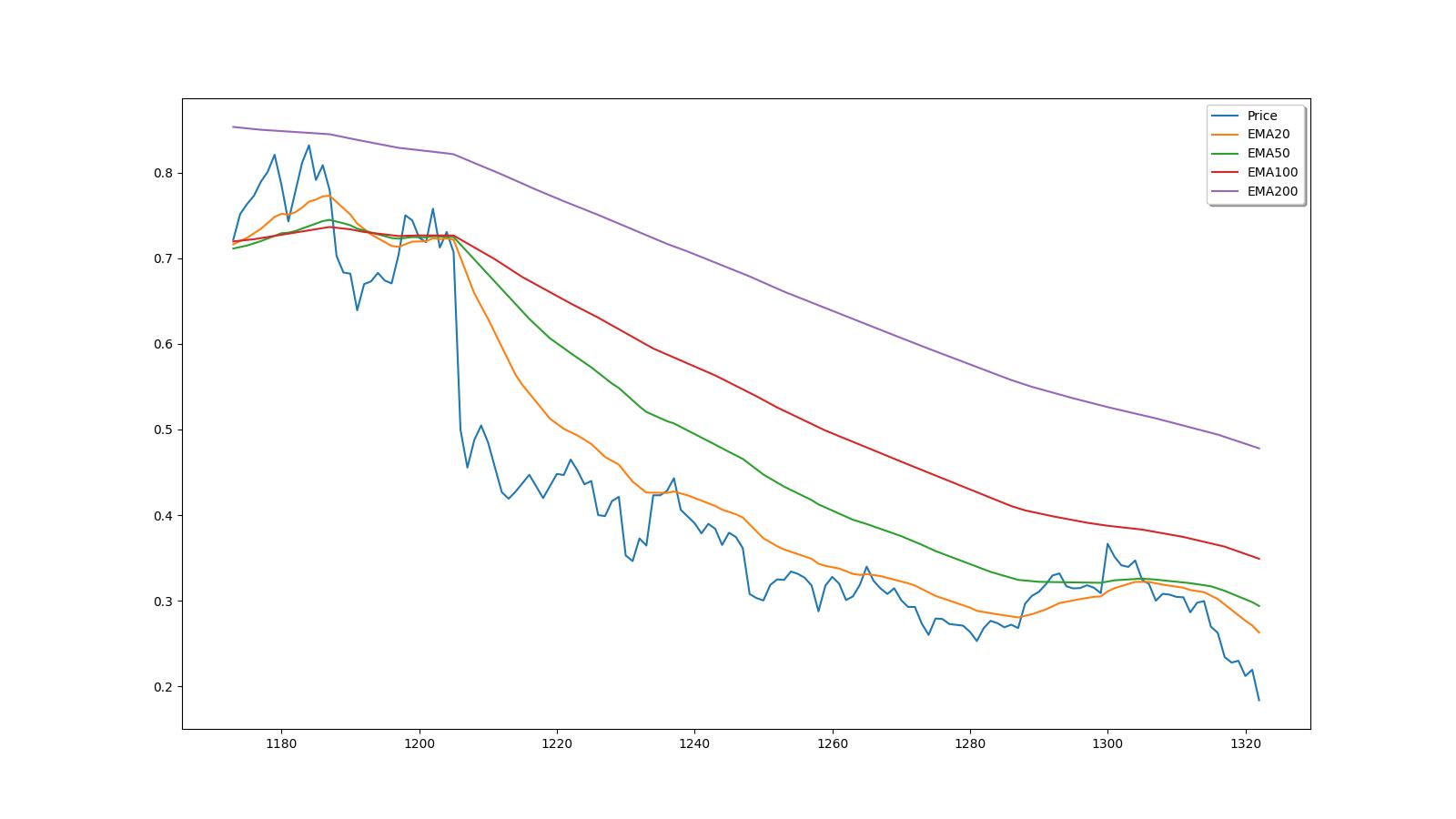 Optimism Exponential Moving Averages
