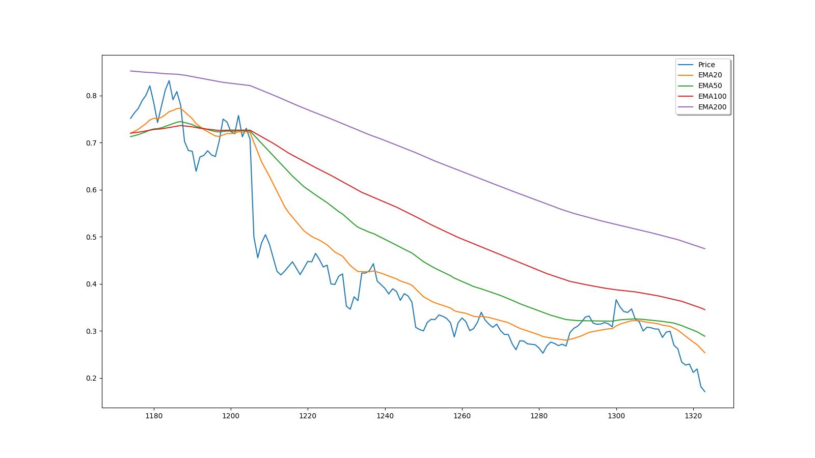 Optimism Exponential Moving Averages
