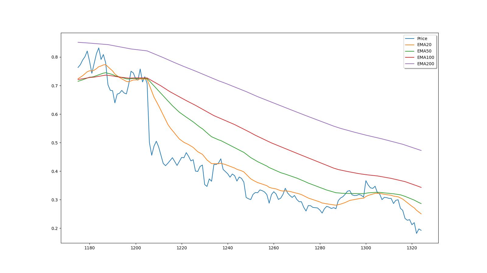 Optimism Exponential Moving Averages