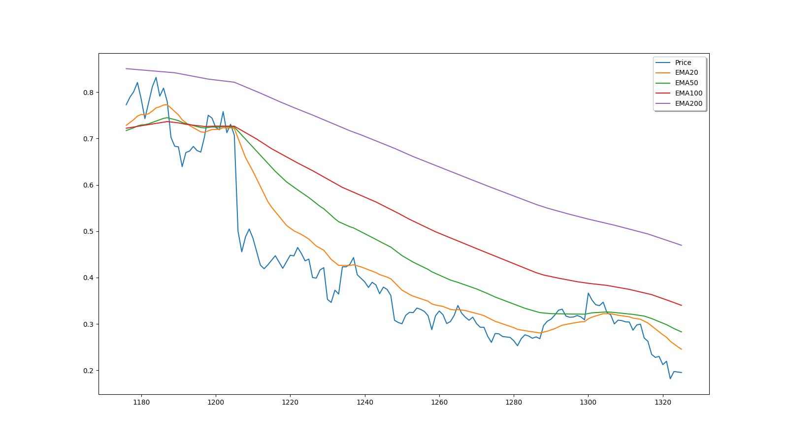 Optimism Exponential Moving Averages