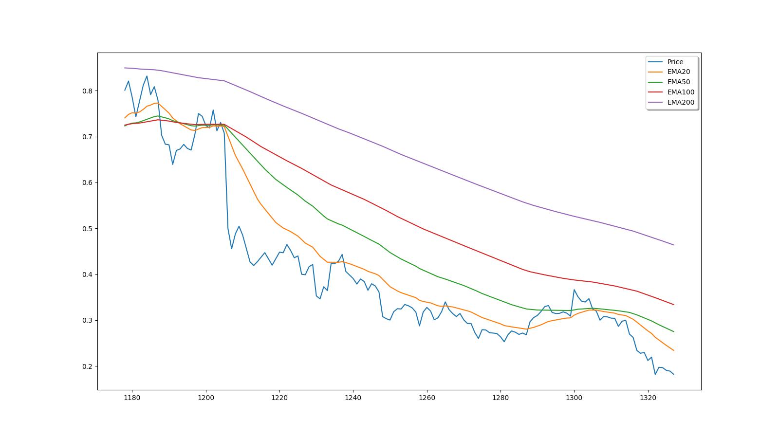 Optimism Exponential Moving Averages