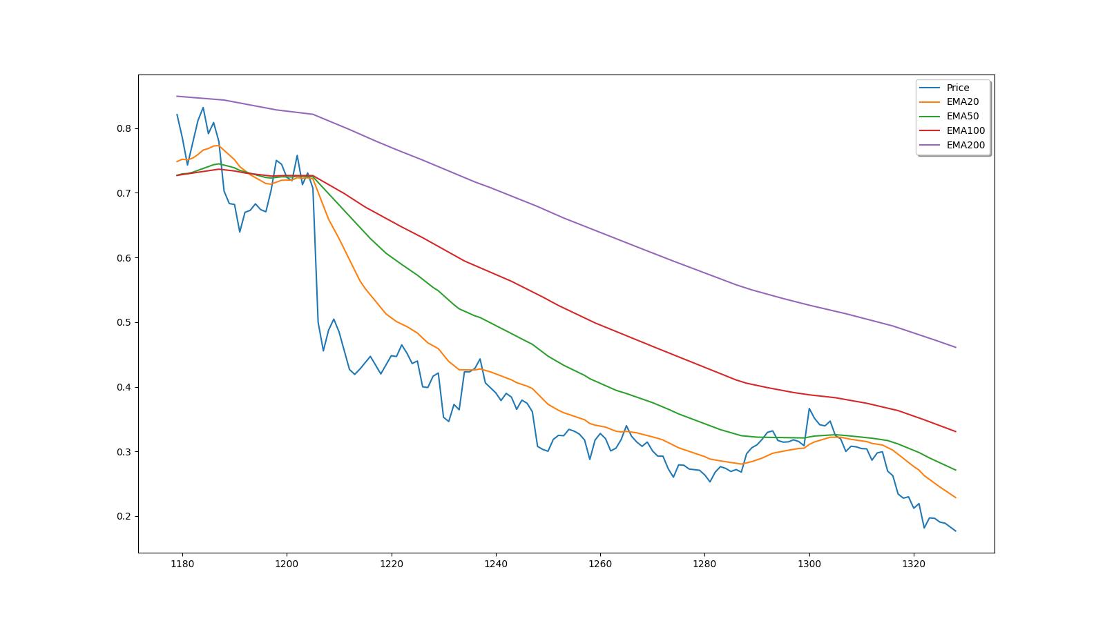 Optimism Exponential Moving Averages