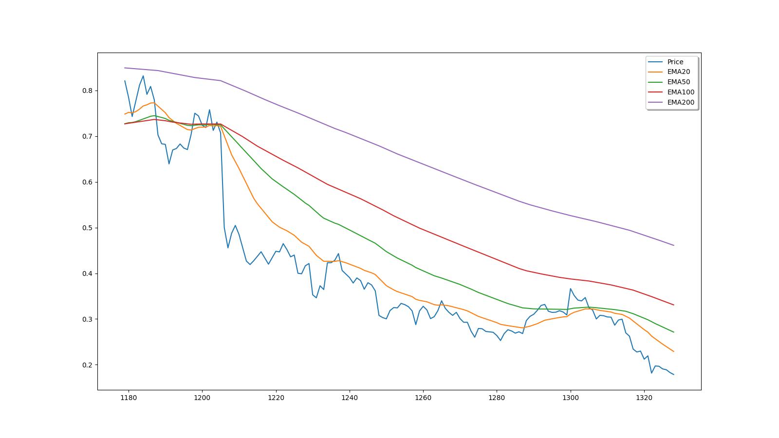 Optimism Exponential Moving Averages