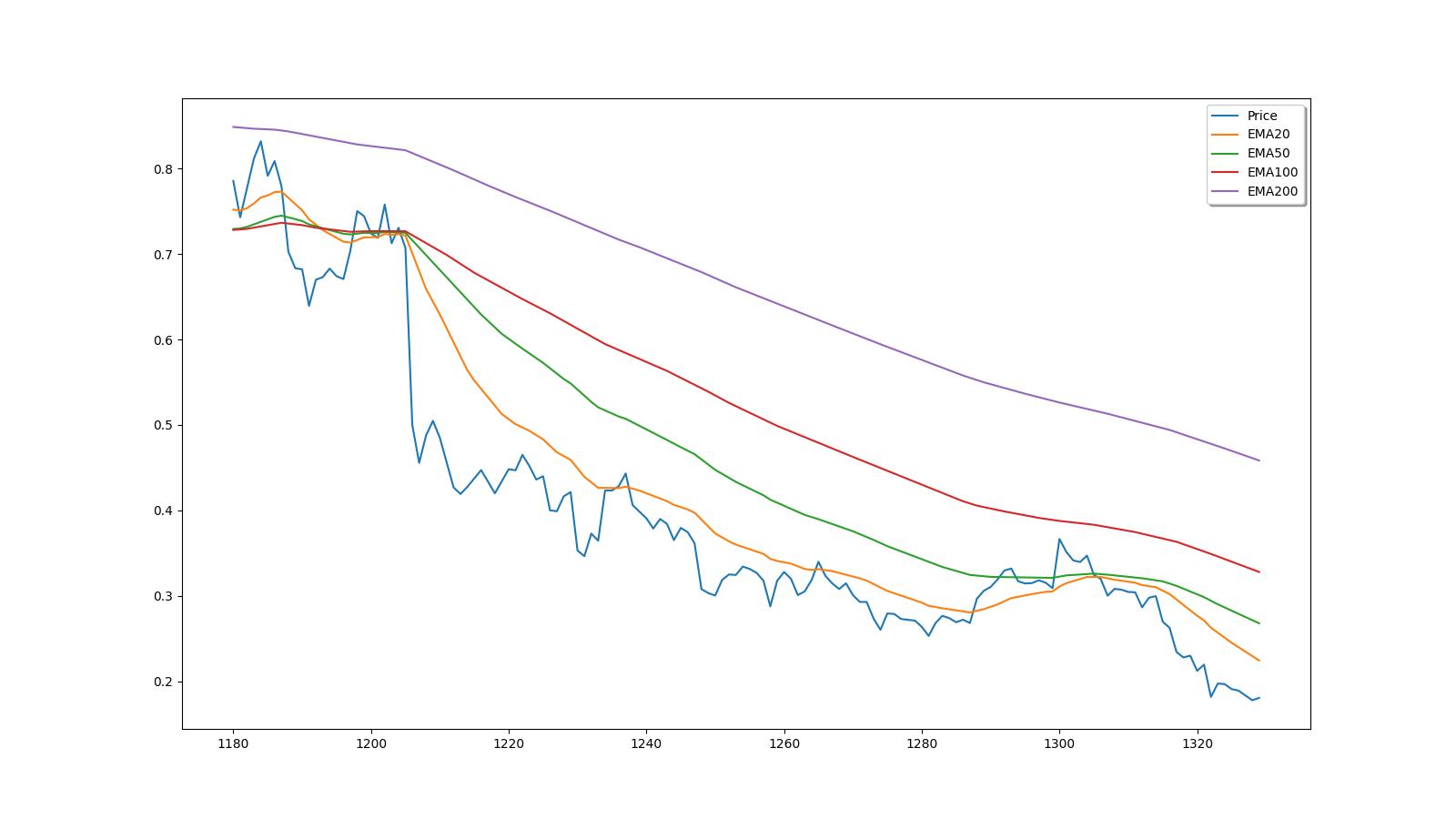 Optimism Exponential Moving Averages