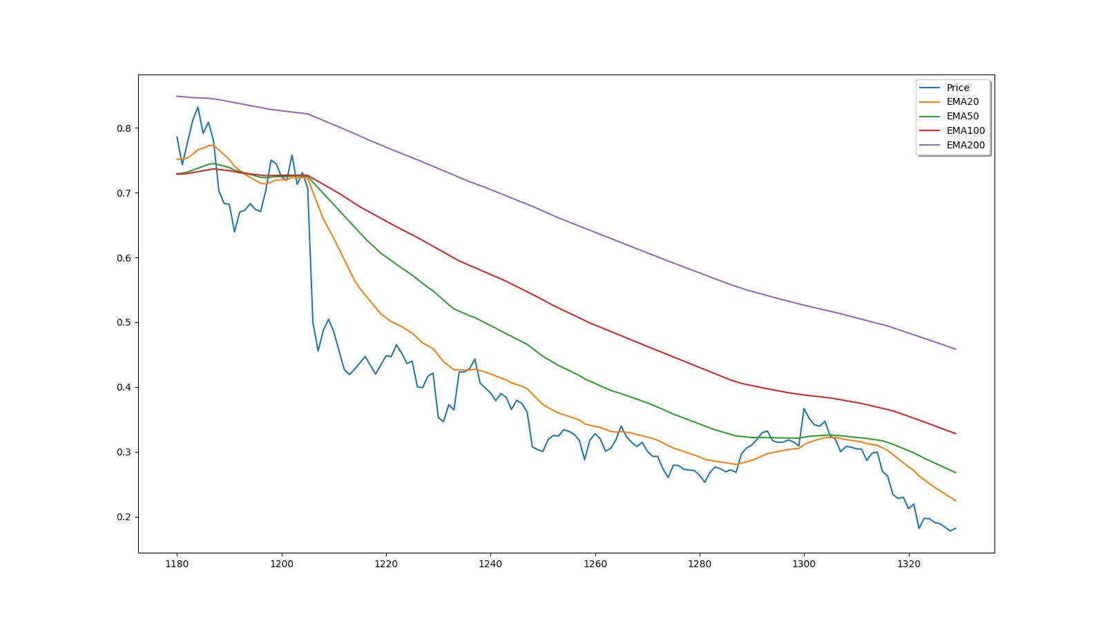 Optimism Exponential Moving Averages