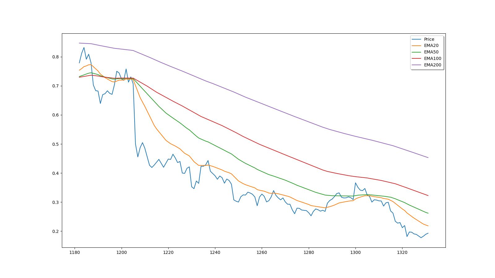 Optimism Exponential Moving Averages