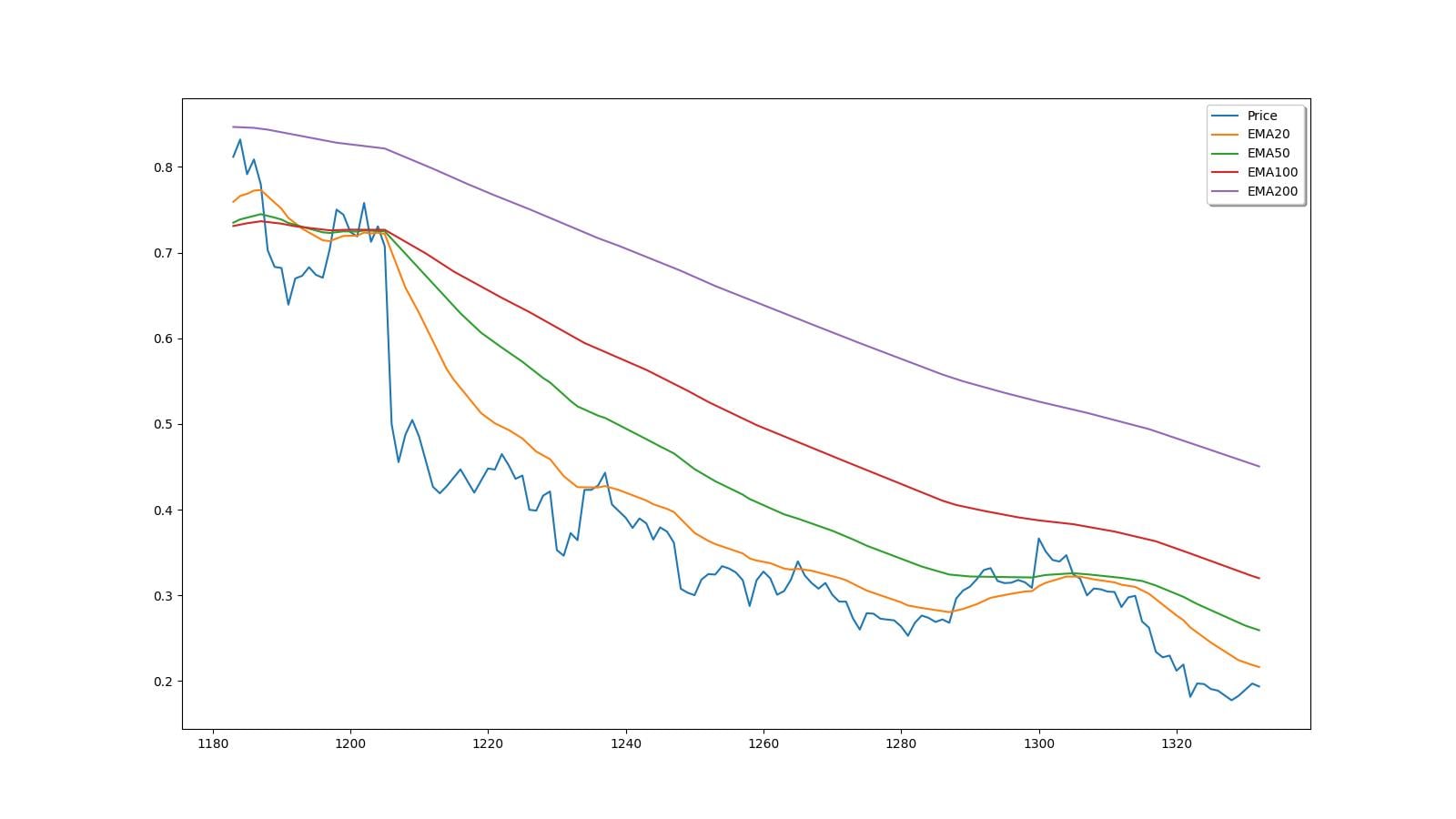 Optimism Exponential Moving Averages