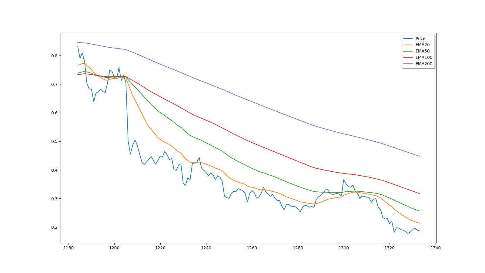 Optimism Exponential Moving Averages