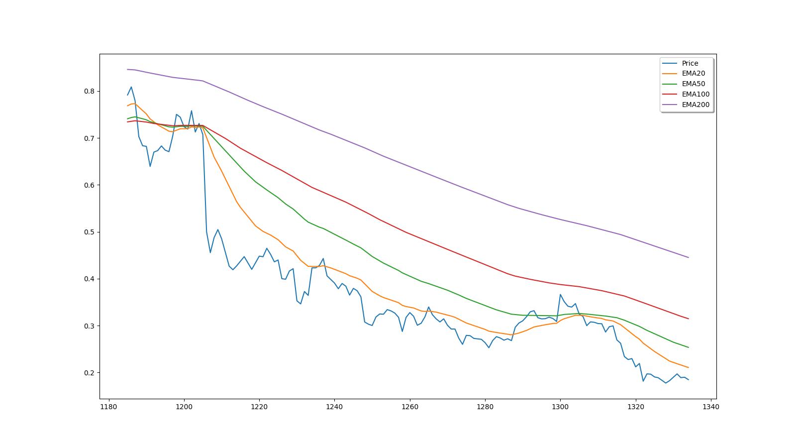 Optimism Exponential Moving Averages