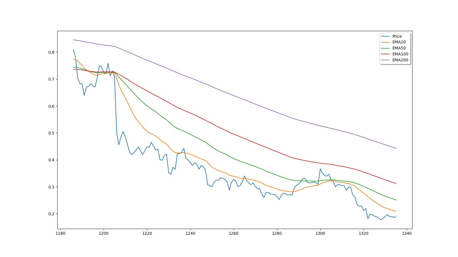 Optimism Exponential Moving Averages