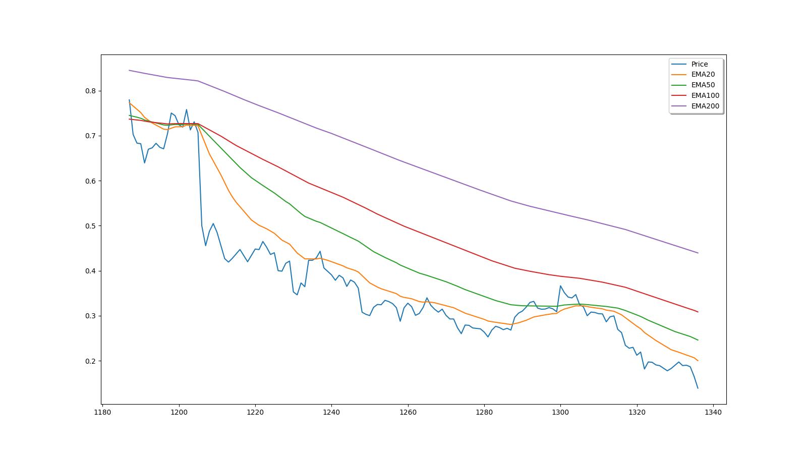 Optimism Exponential Moving Averages