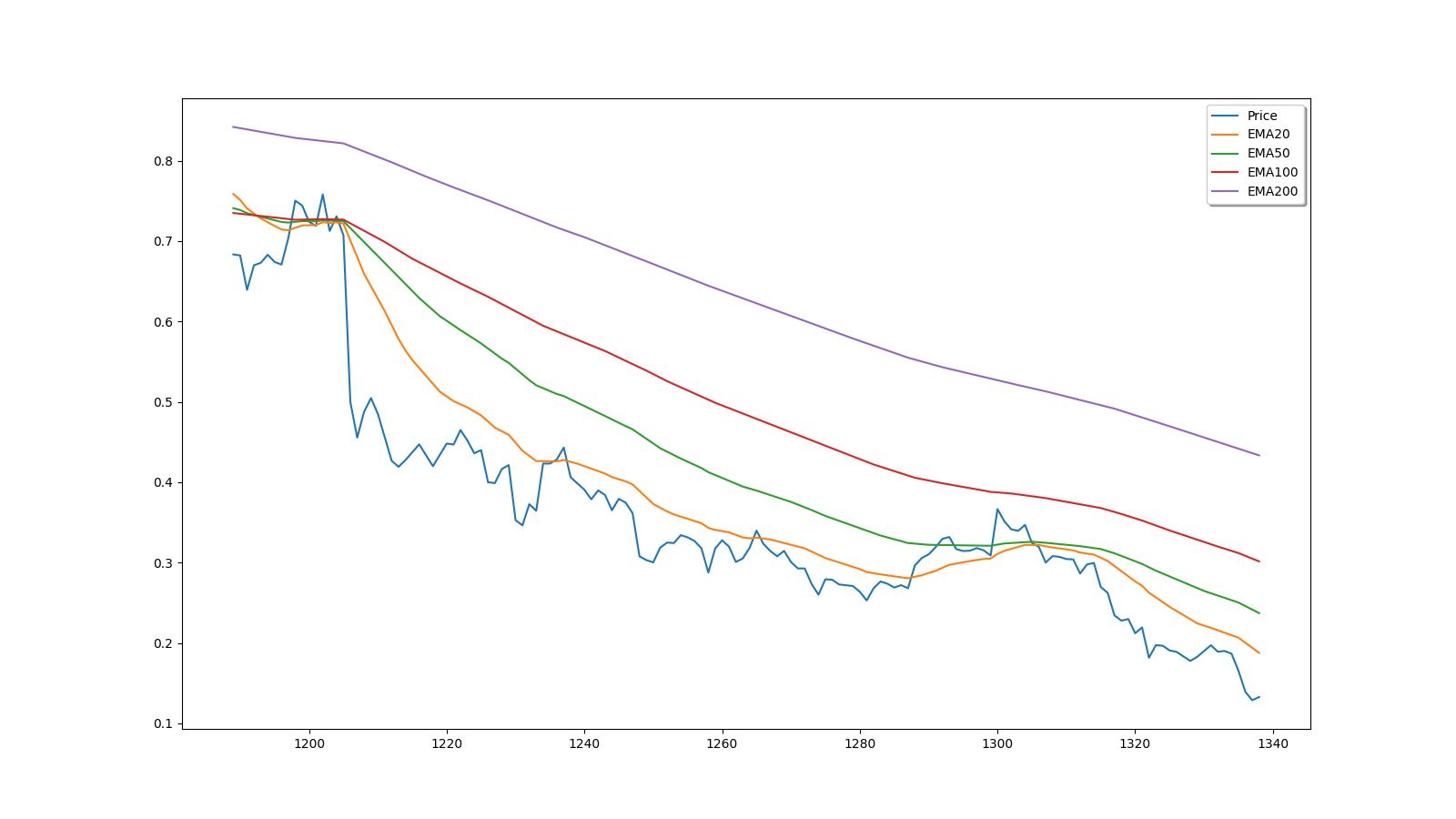 Optimism Exponential Moving Averages