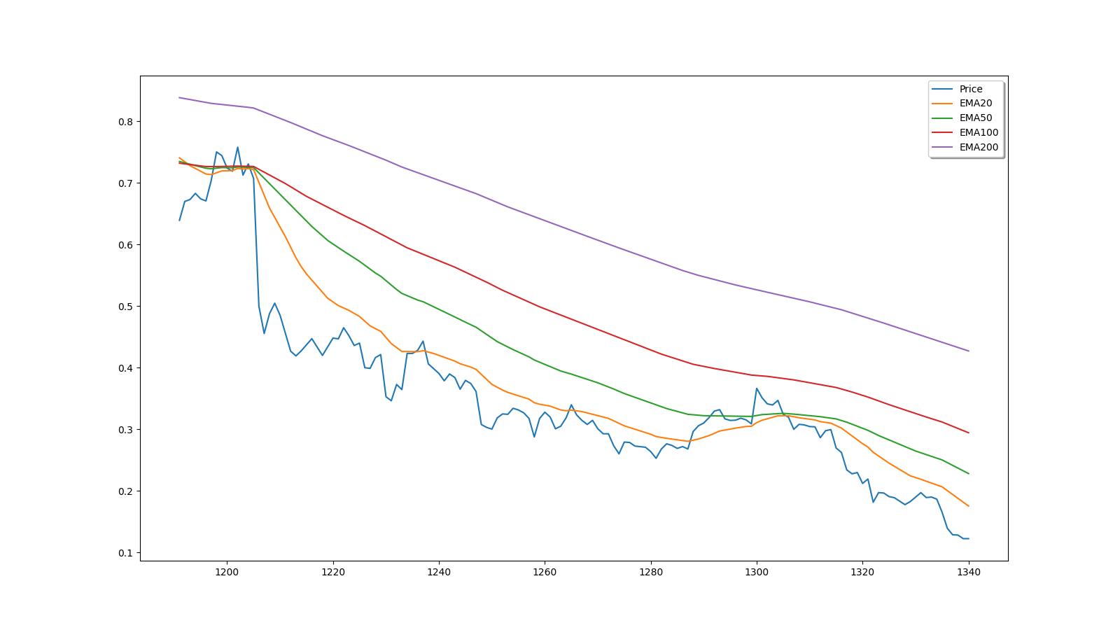 Optimism Exponential Moving Averages