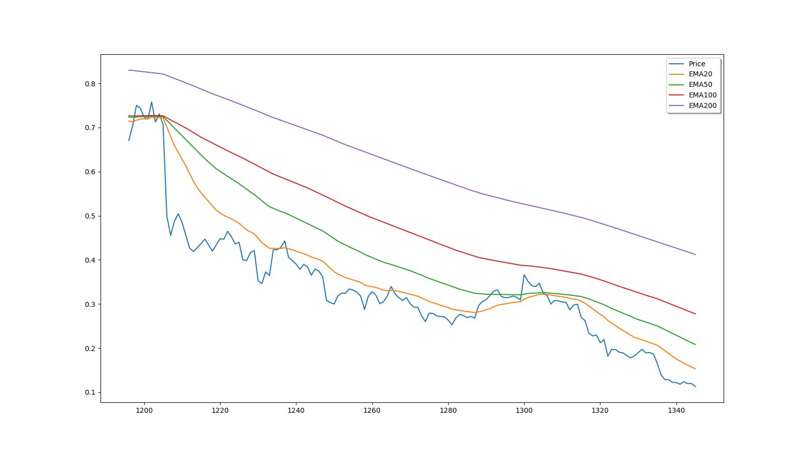 Optimism Exponential Moving Averages