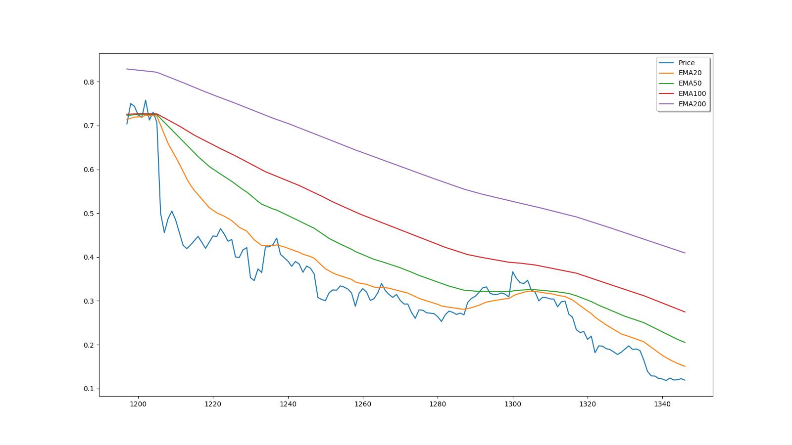 Optimism Exponential Moving Averages