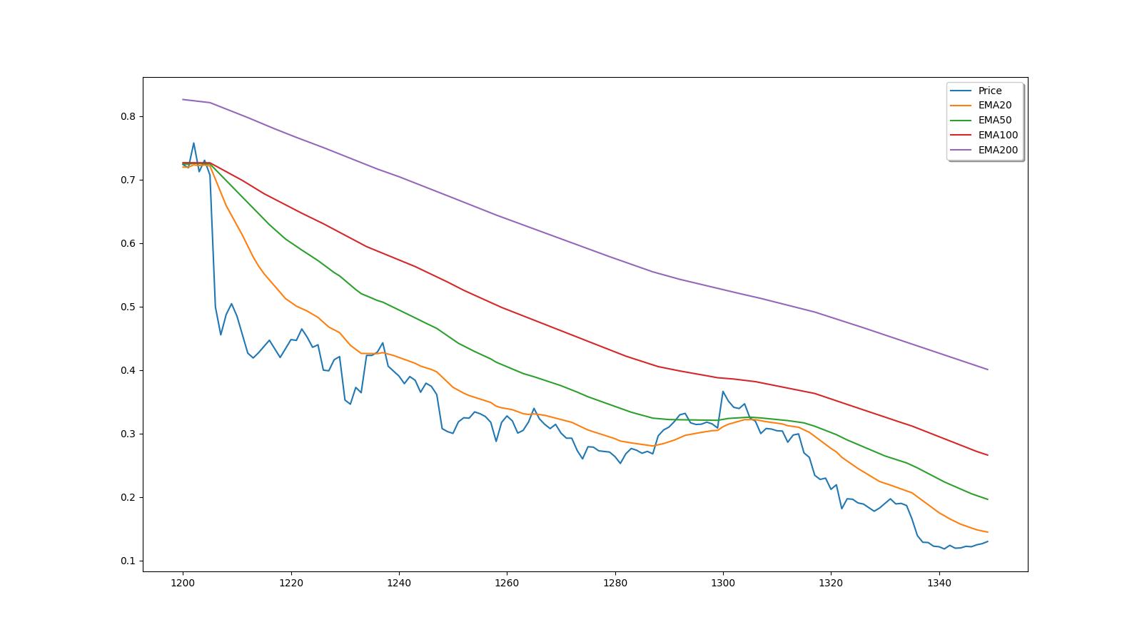 Optimism Exponential Moving Averages