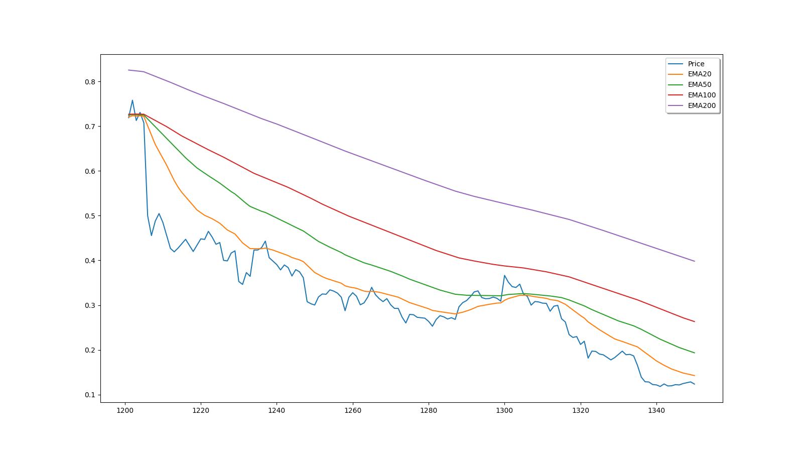 Optimism Exponential Moving Averages