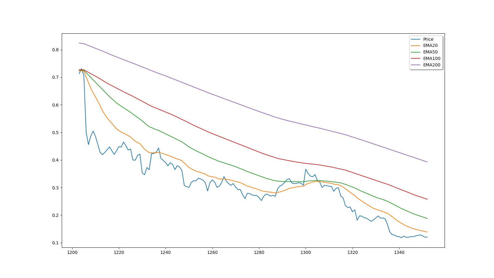 Optimism Exponential Moving Averages