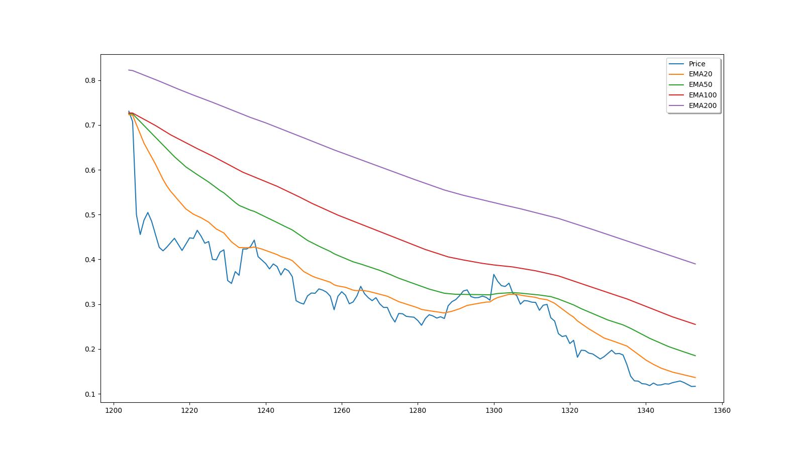 Optimism Exponential Moving Averages