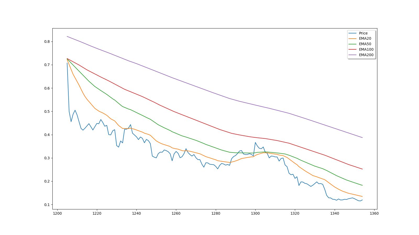 Optimism Exponential Moving Averages