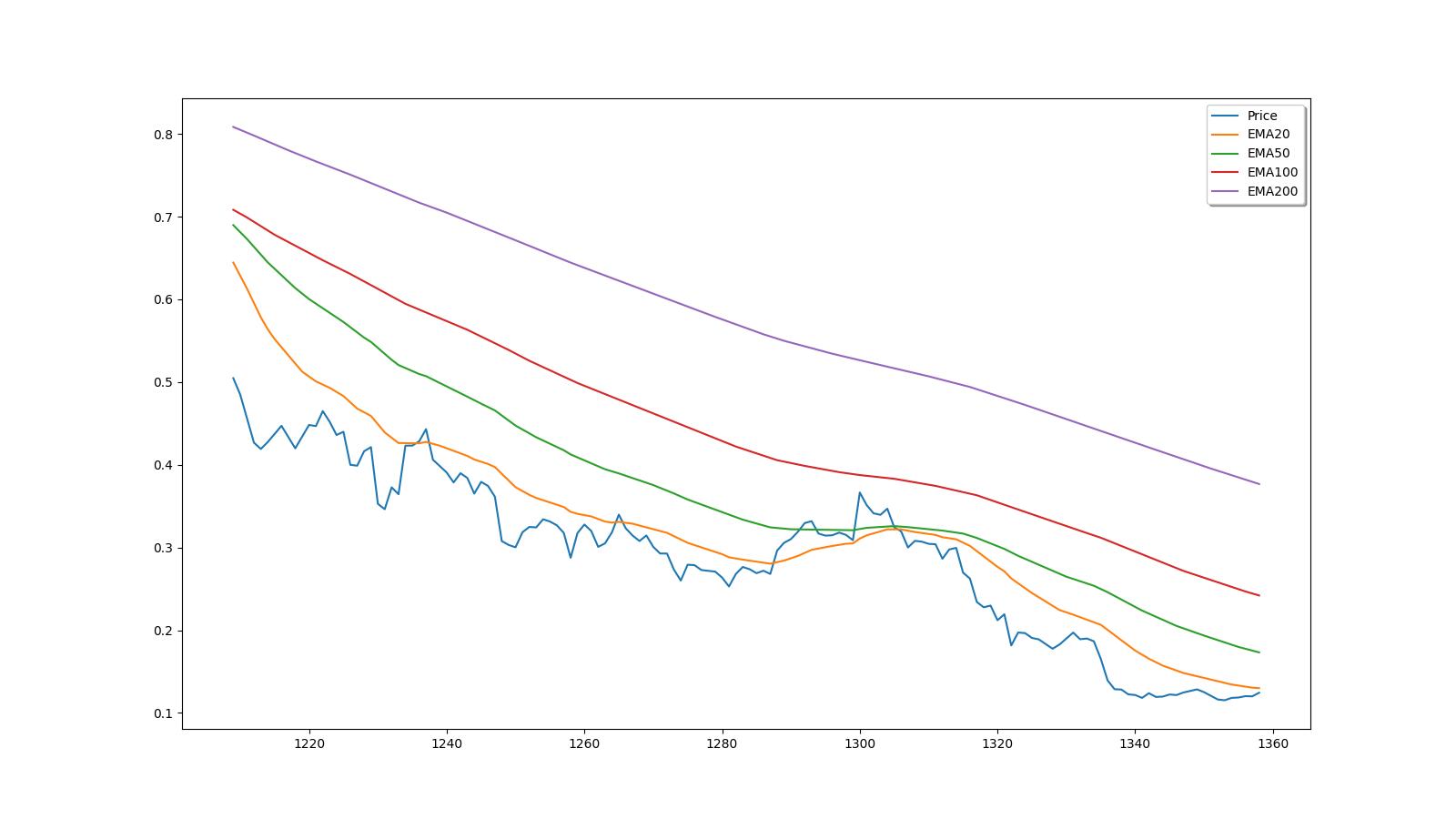 옵티미즘 Exponential Moving Averages
