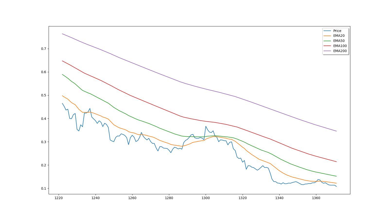 Optimism Exponential Moving Averages