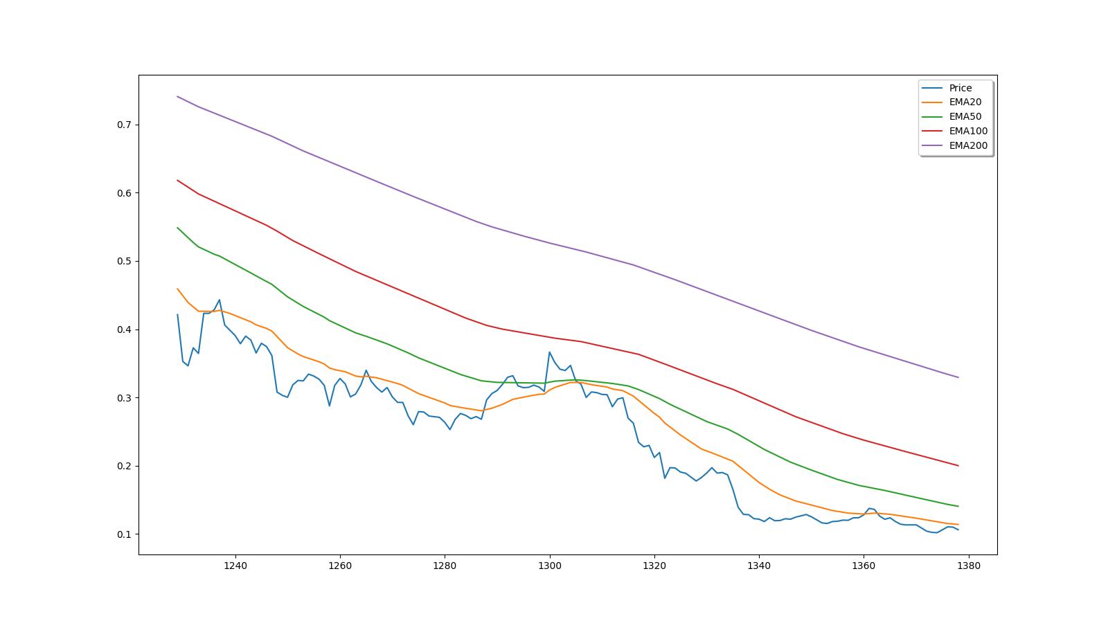 Optimism Exponential Moving Averages