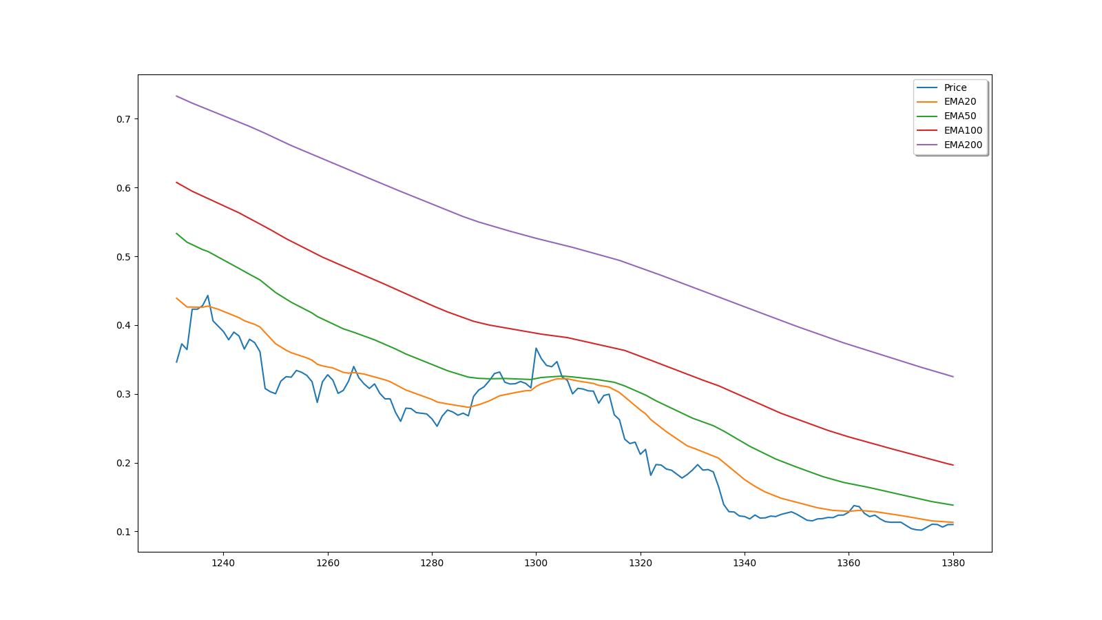 Optimism Exponential Moving Averages