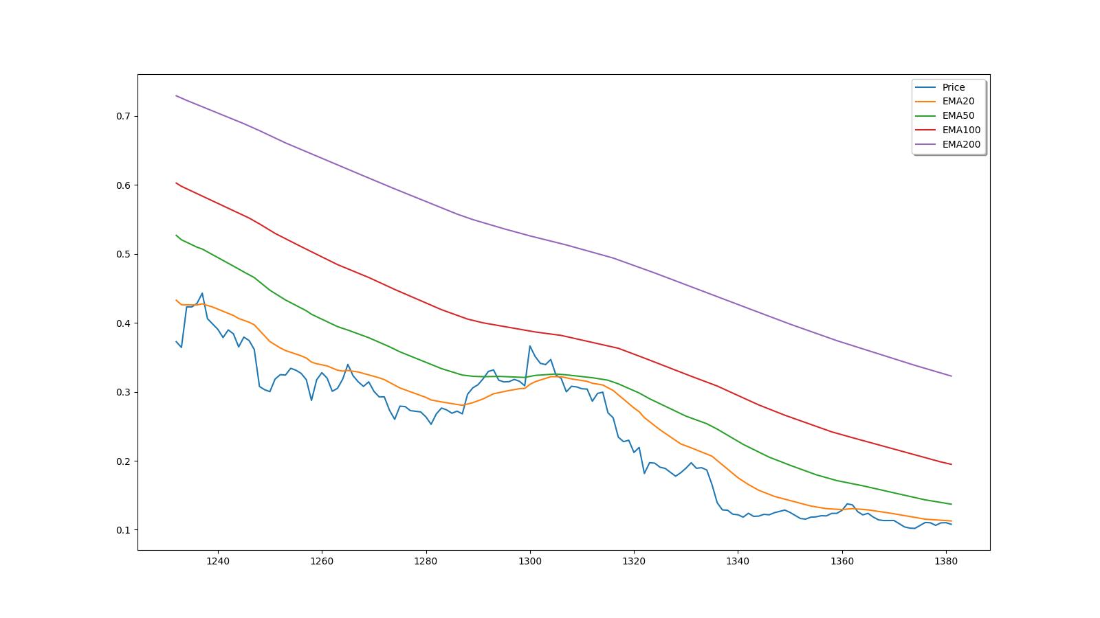 Optimism Exponential Moving Averages