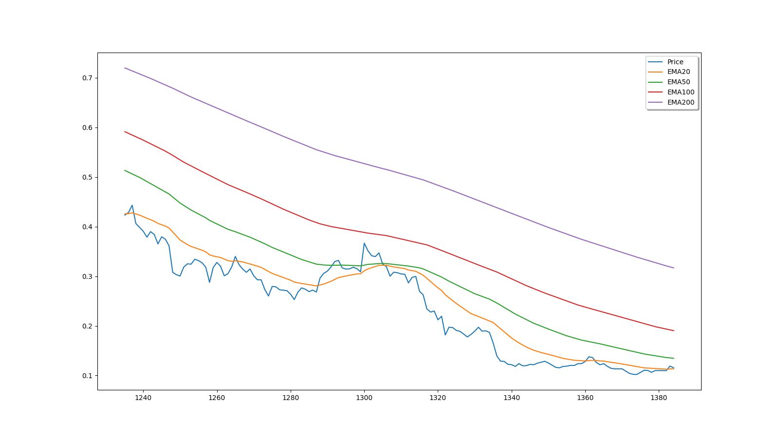 Optimism Exponential Moving Averages