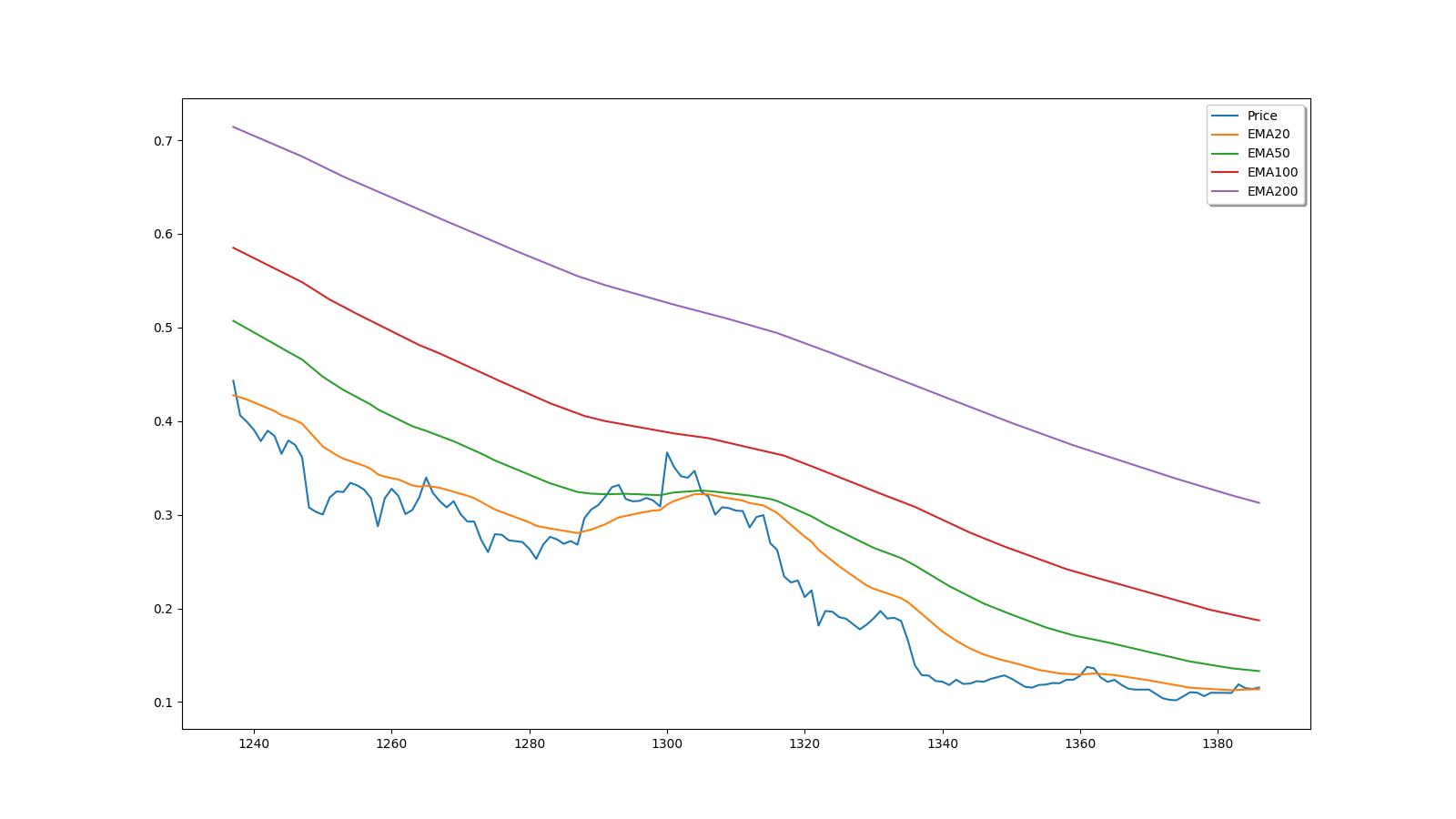 Optimism Exponential Moving Averages