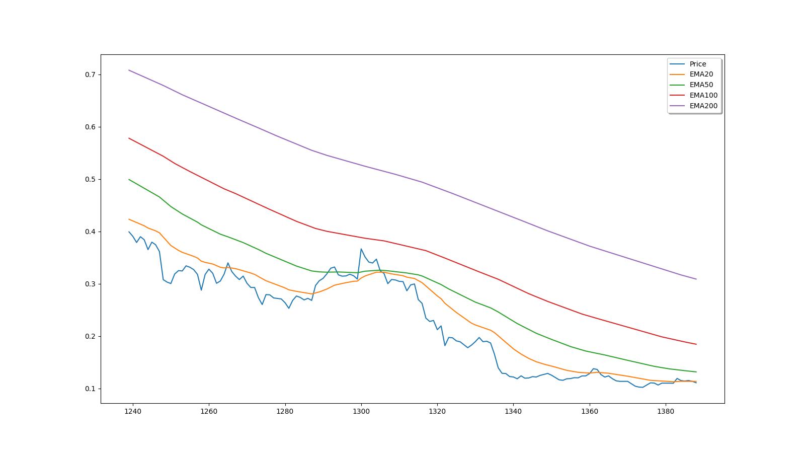 Optimism Exponential Moving Averages