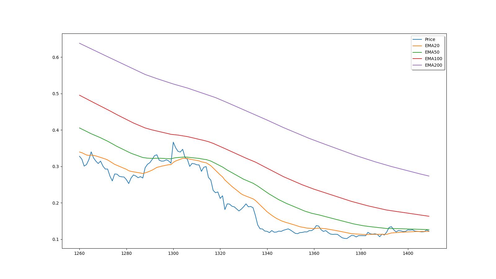Optimism Exponential Moving Averages