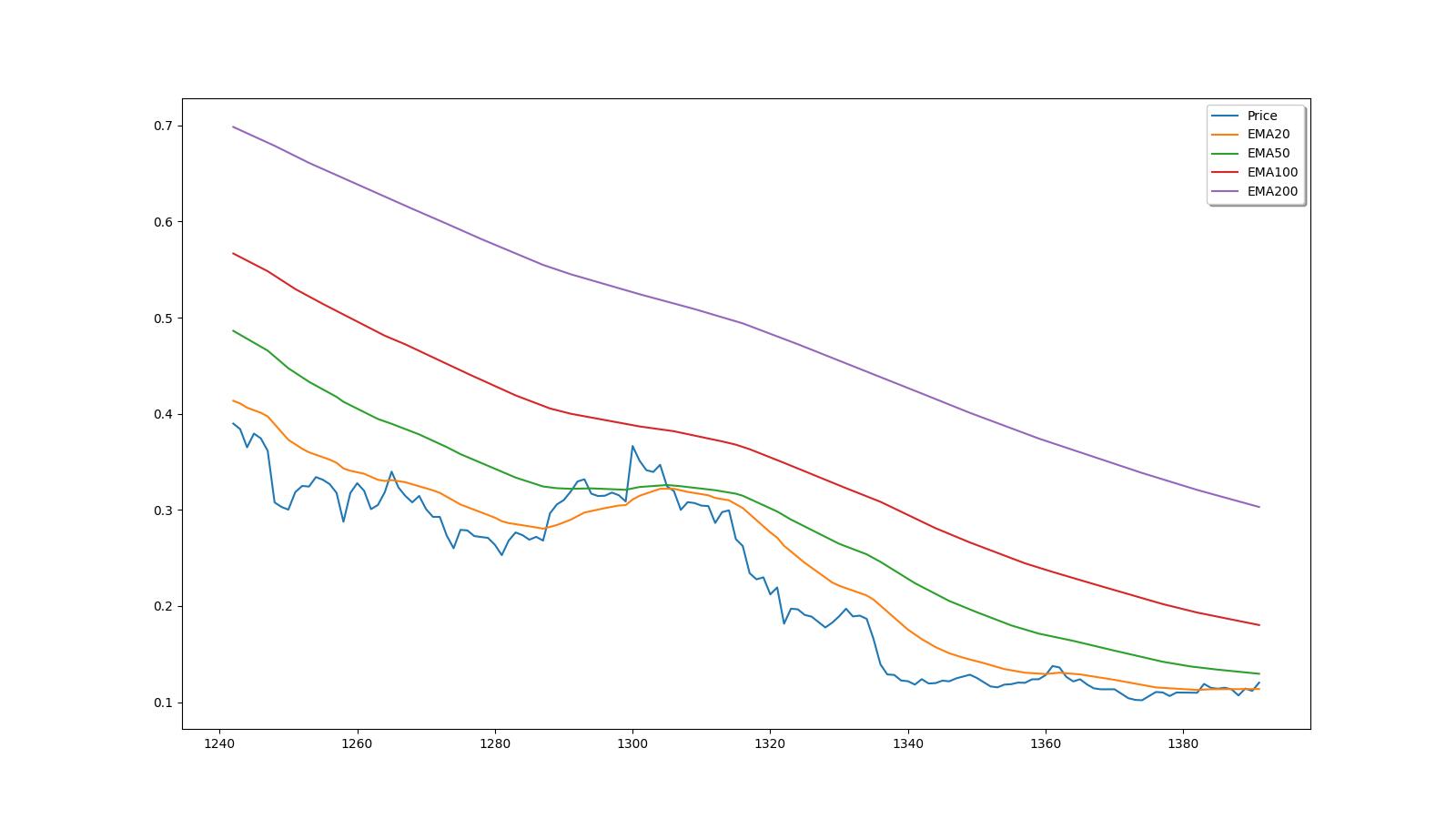 Optimism Exponential Moving Averages