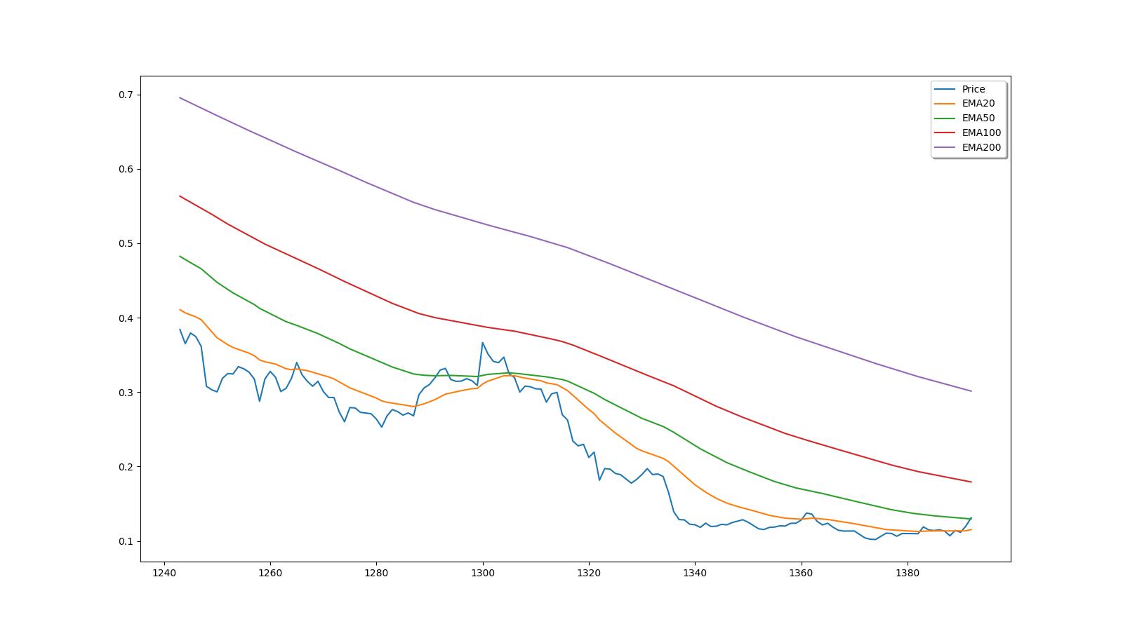 Optimism Exponential Moving Averages