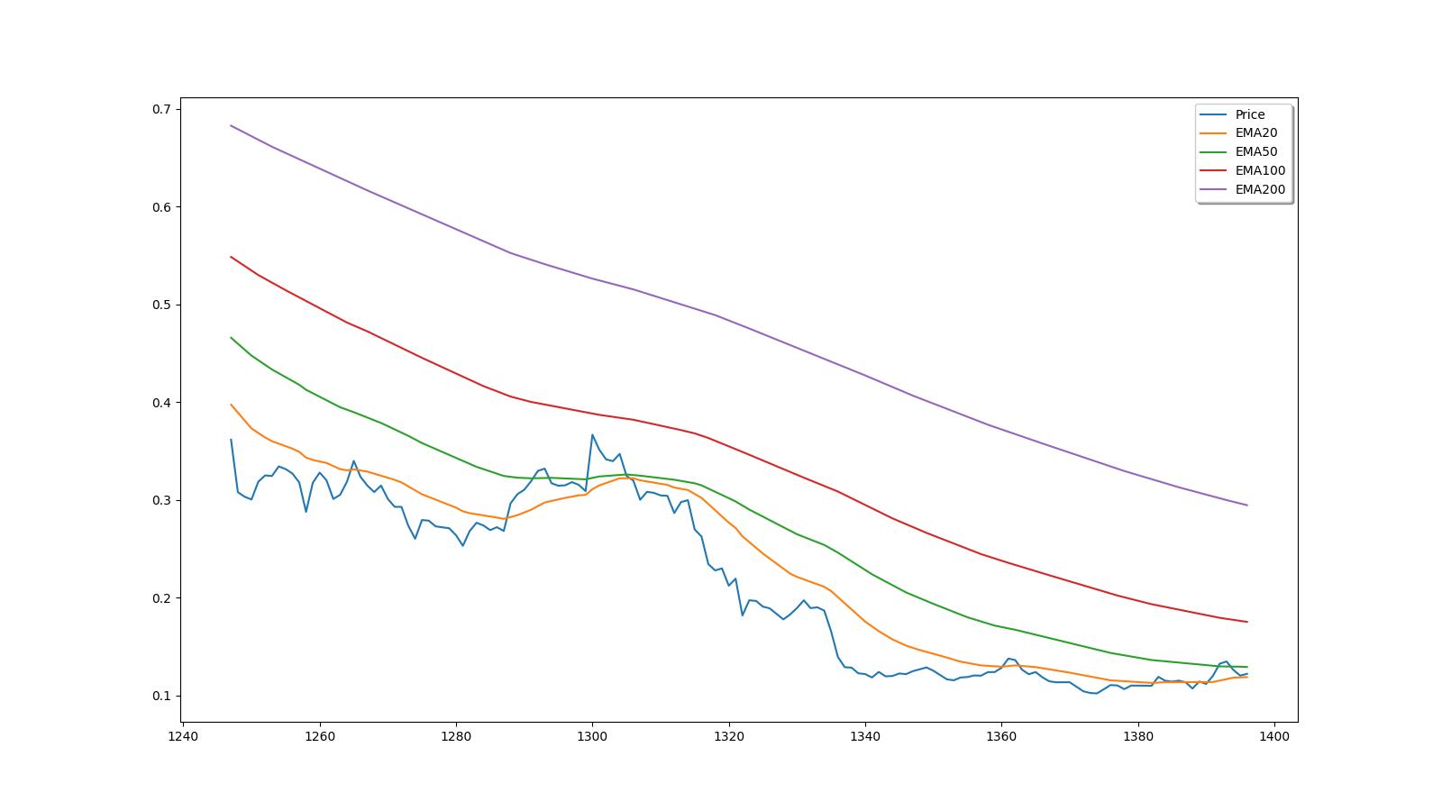 Optimism Exponential Moving Averages