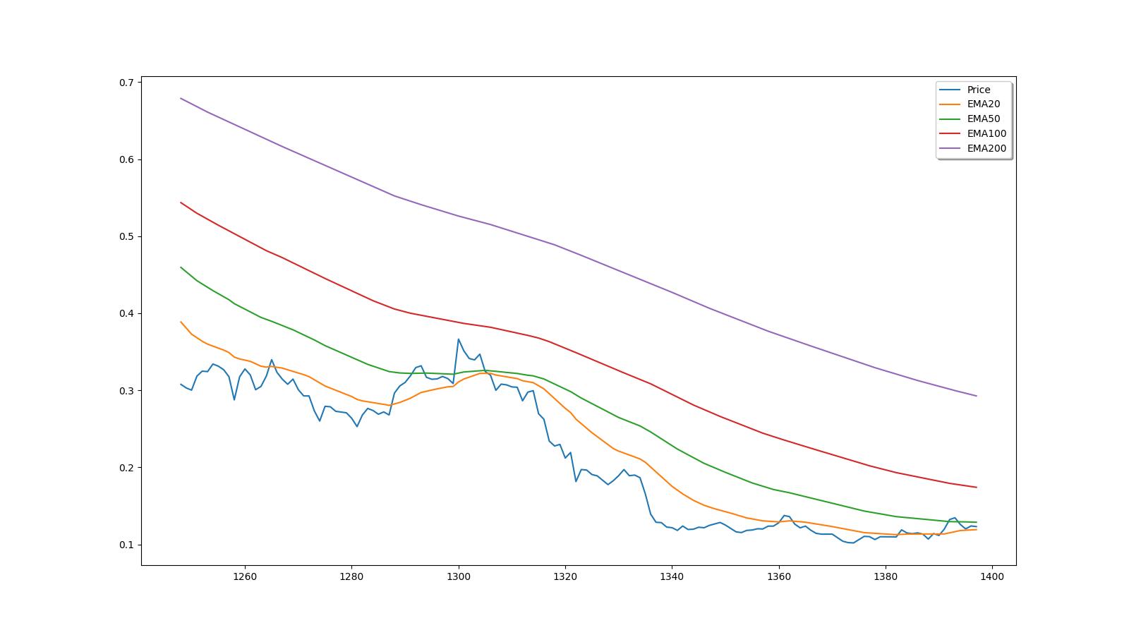 Optimism Exponential Moving Averages