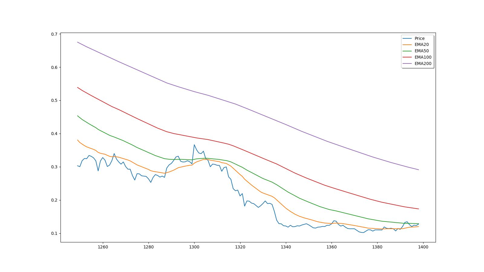 Optimism Exponential Moving Averages