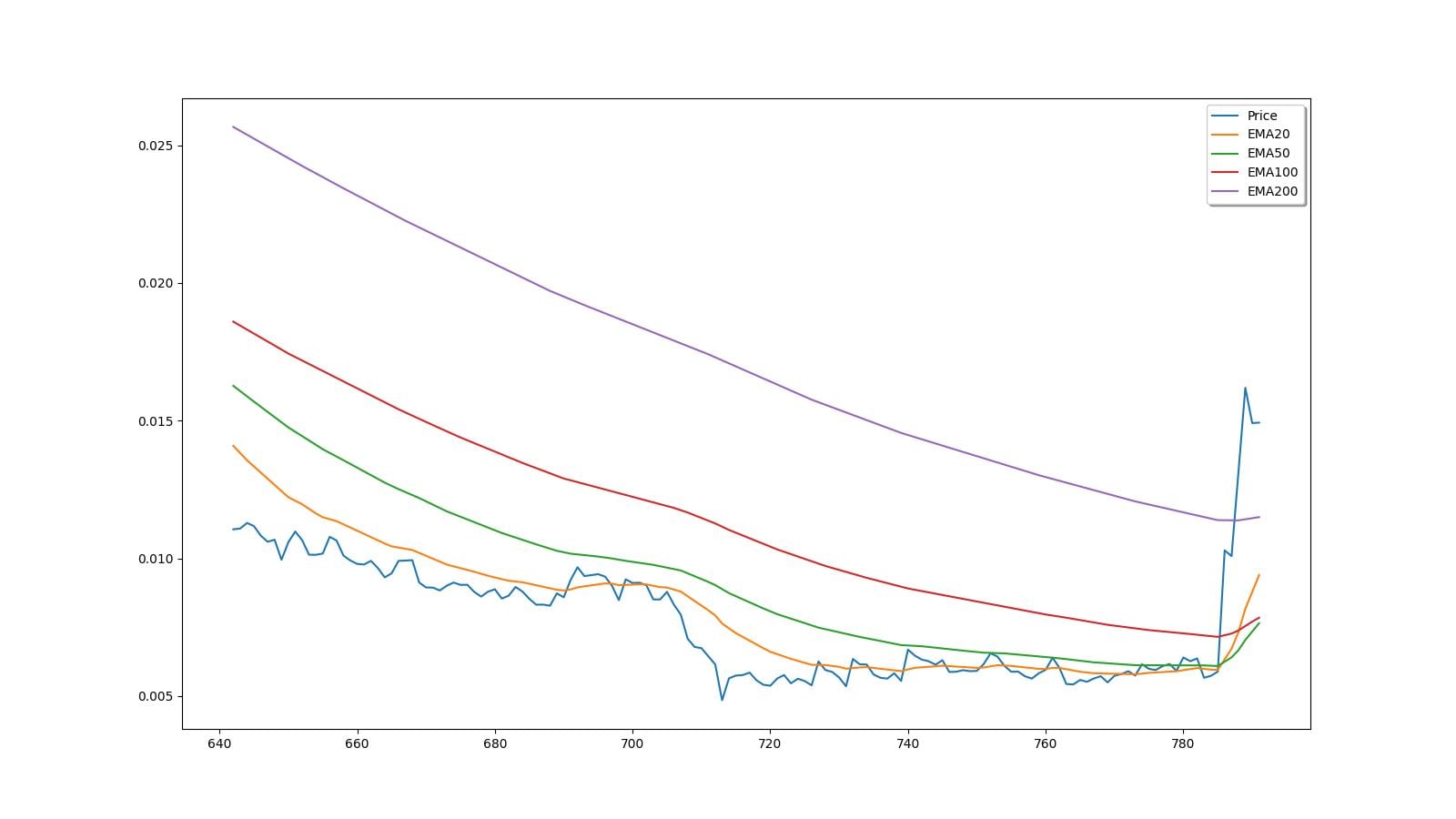 Optimus AI Exponential Moving Averages