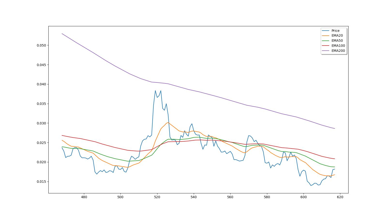 Optimus AI Exponential Moving Averages
