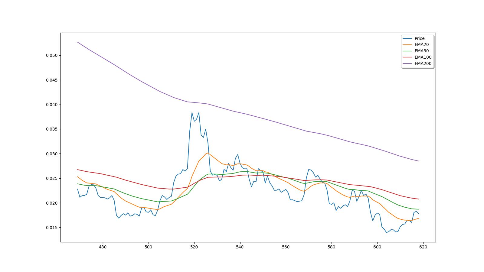 Optimus AI Exponential Moving Averages