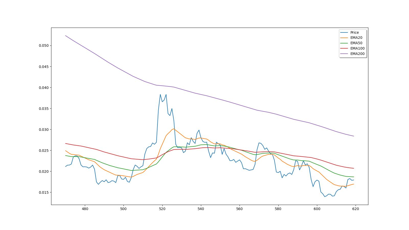 Optimus AI Exponential Moving Averages